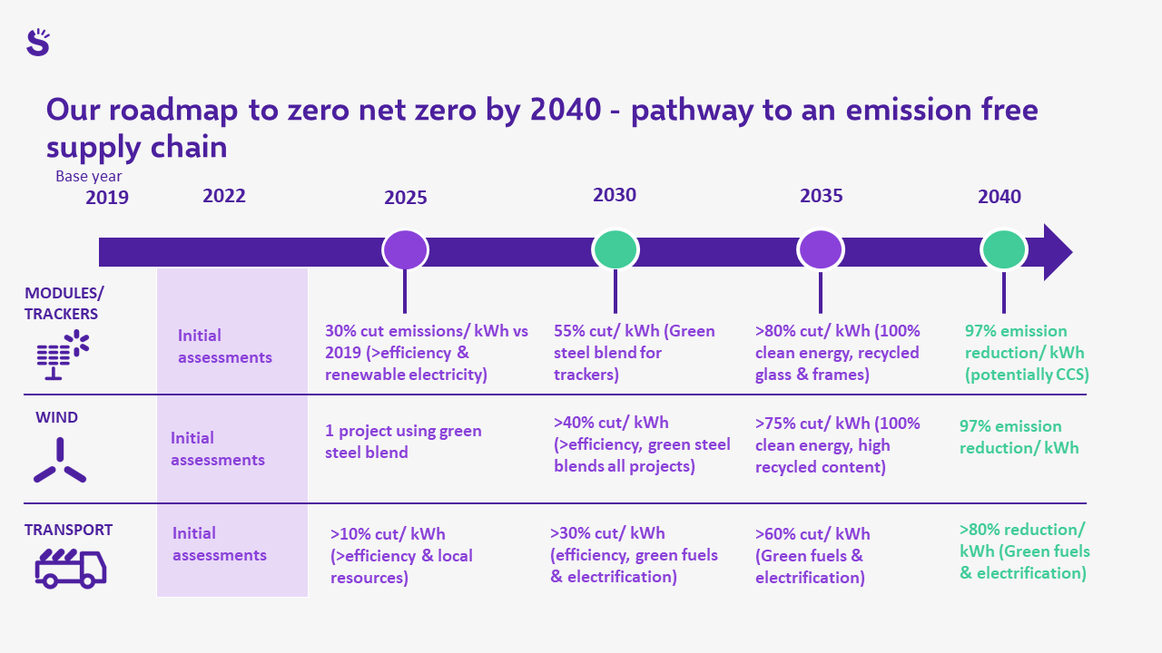 Scatec climate roadmap - Scatec Annual report 2022